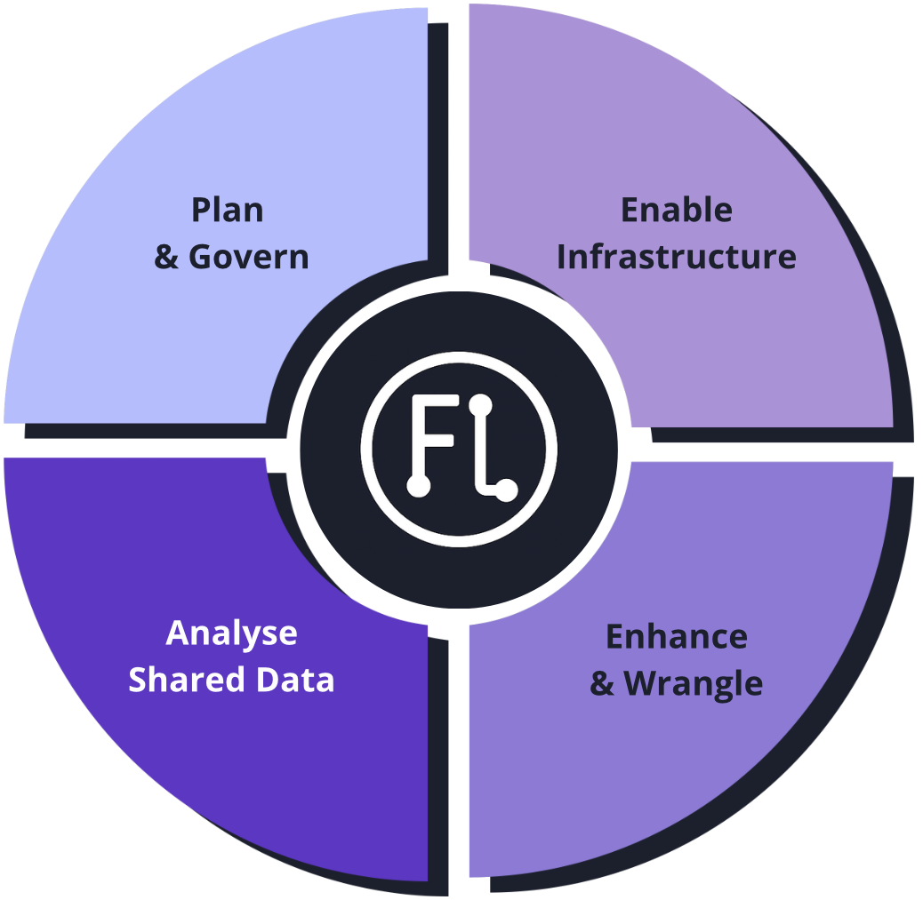 Federated Learning Life Cycle | FLkit